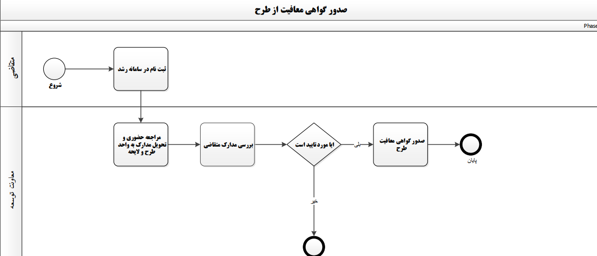 معاونت توسعه - جدول معرفی خدمات
